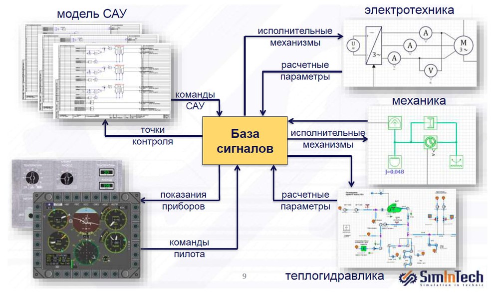 SimInTech | Среда разработки математических моделей, алгоритмов управления, интерфейсов ...